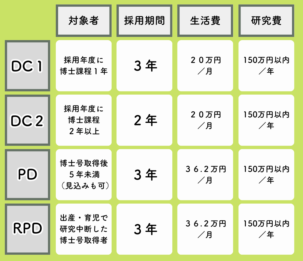 学振の特別研究員とは？分かりやすく解説【種類・金額・応募資格】 | アカデミアノート
